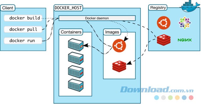 Docker: Môi trường container cho phát triển phần mềm